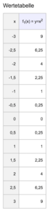 Quadratische Funktionen zeichnen mit Wertetabelle - Beispiele