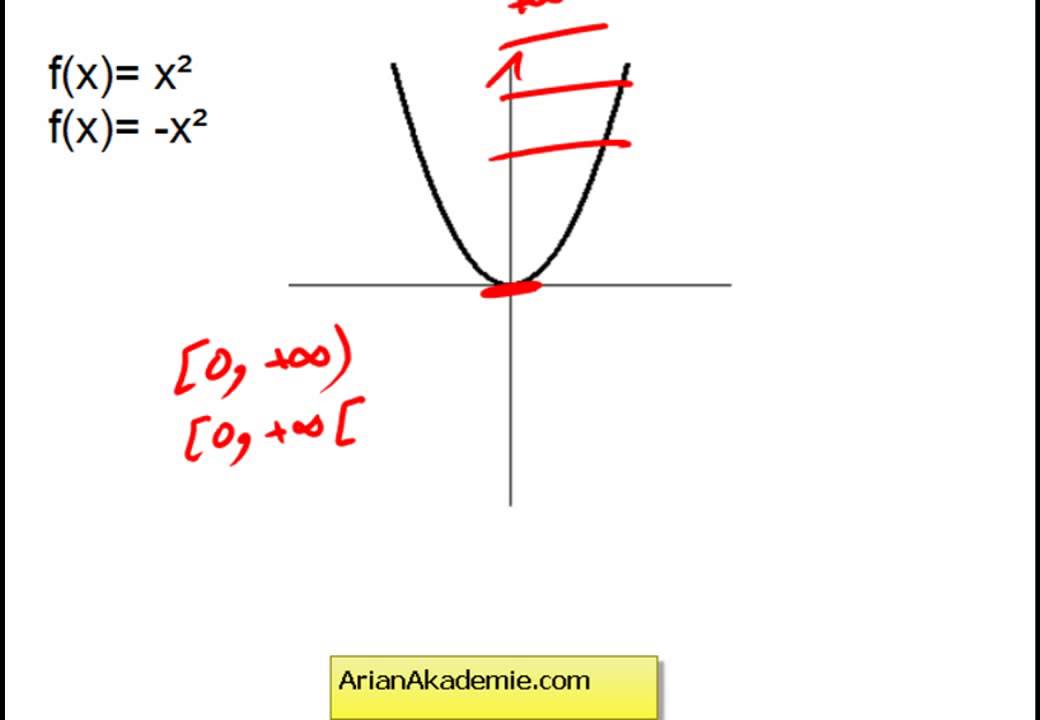 Wertemenge / Wertebereich in wenigen Schritten bestimmen - so gehts